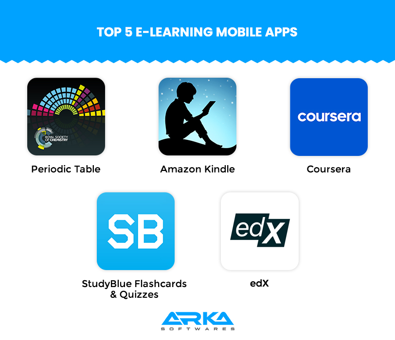 How to Create an E-Learning App: Steps, Price, and Features