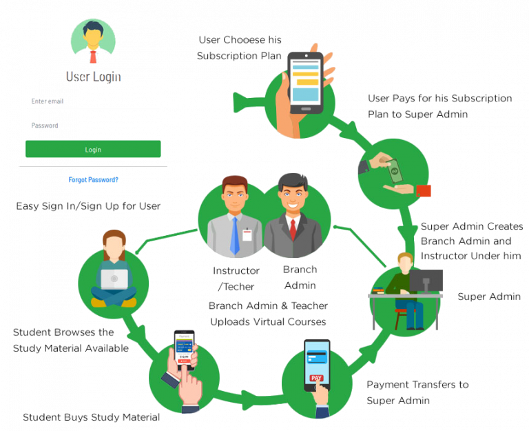 How to Create an E-Learning App: Steps, Price, and Features