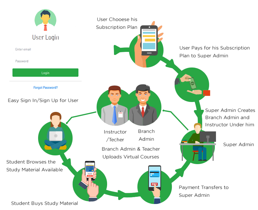 How to Create an E-Learning App: Steps, Price, and Features