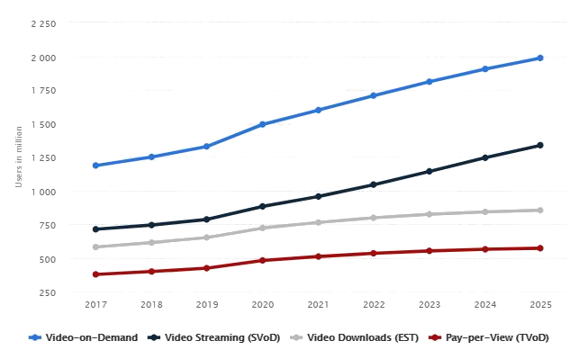 How Much Does It Cost to Create a Video Streaming App?