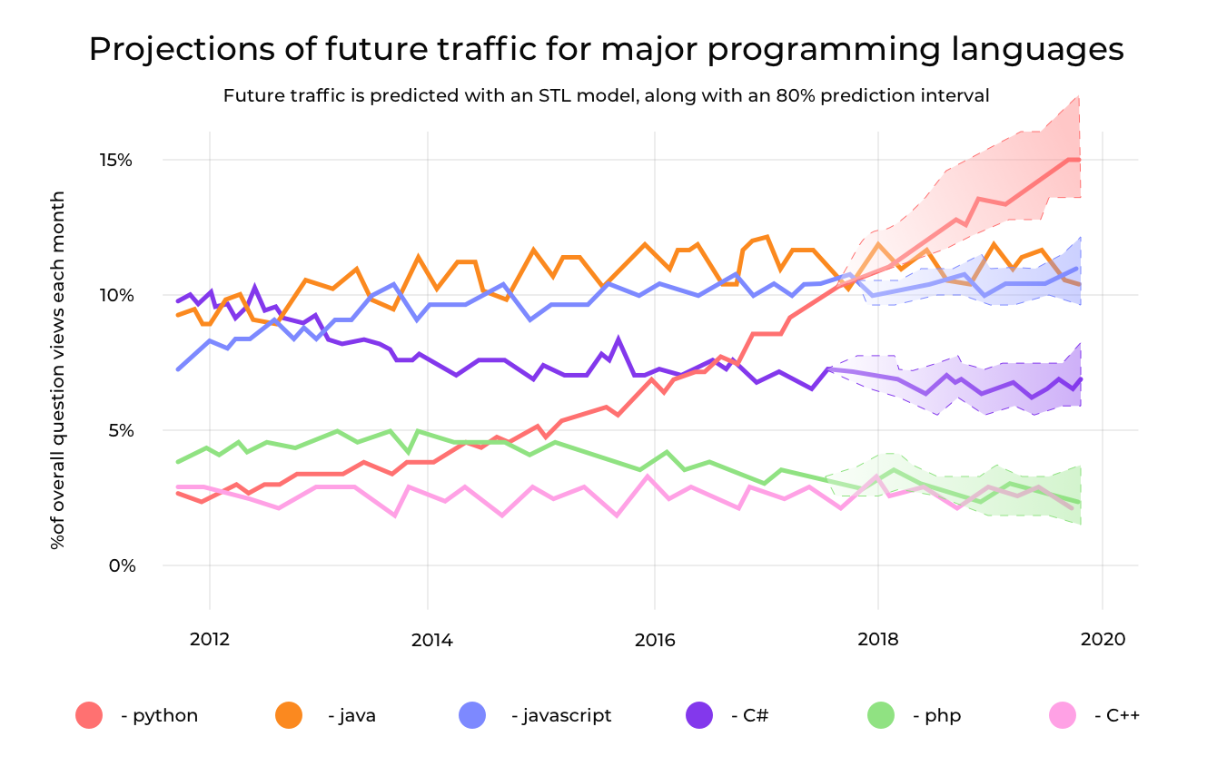 Top Python Frameworks For 2022 Top Python Frameworks For 2022