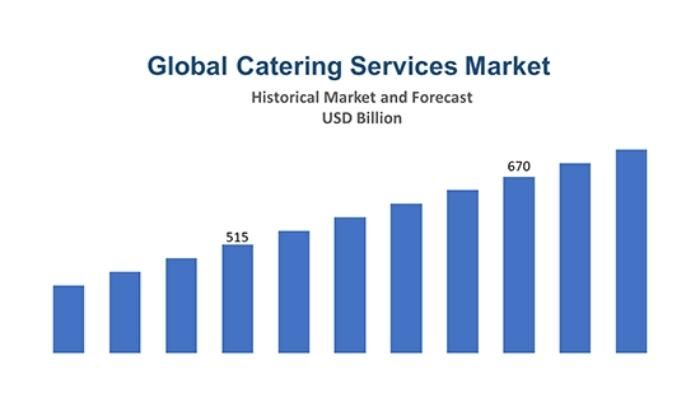 How to Develop On-Demand Catering Mobile App Cost Estimation