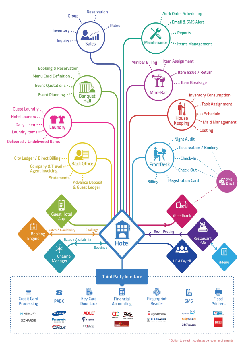 Hotel Management Software Development Cost and Key Features
