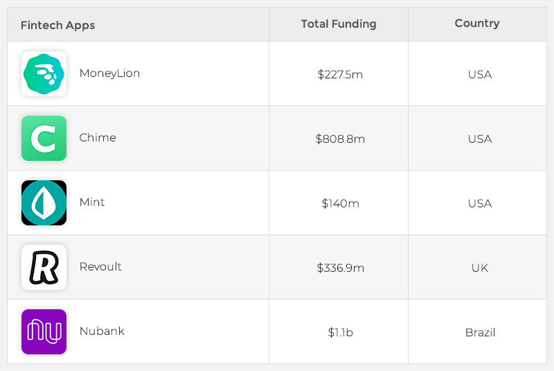Fintech App Development Cost Including Advanced Features