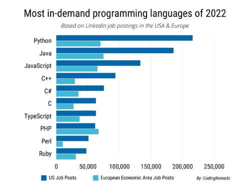 Python vs PHP in 2022 - Difference You Should Know