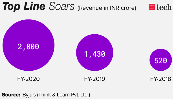 How to Develop An e-Learning Mobile App Like BYJU’s?