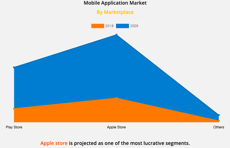 Mobile App Development Cost - Estimation in 2022