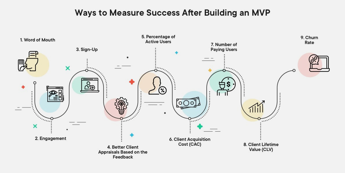 How To Develop Mobile App Mvp Step By Step Guide