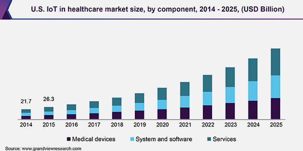 IoT Apps in Healthcare in 2021- Benefits and Challenges