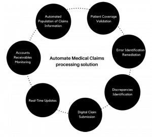 How to Develop Medical Claim Processing Automation Software