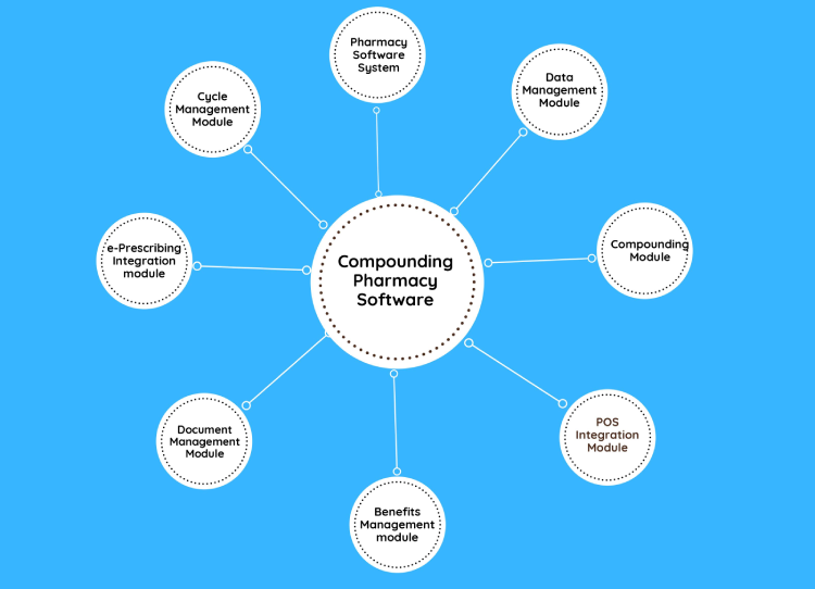 Pharmacy Compounding Software for Acute Medical Assistance