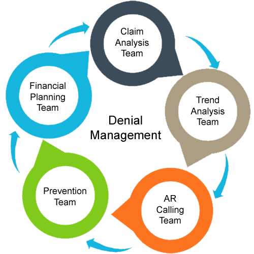 Healthcare Revenue Cycle Management Software Development