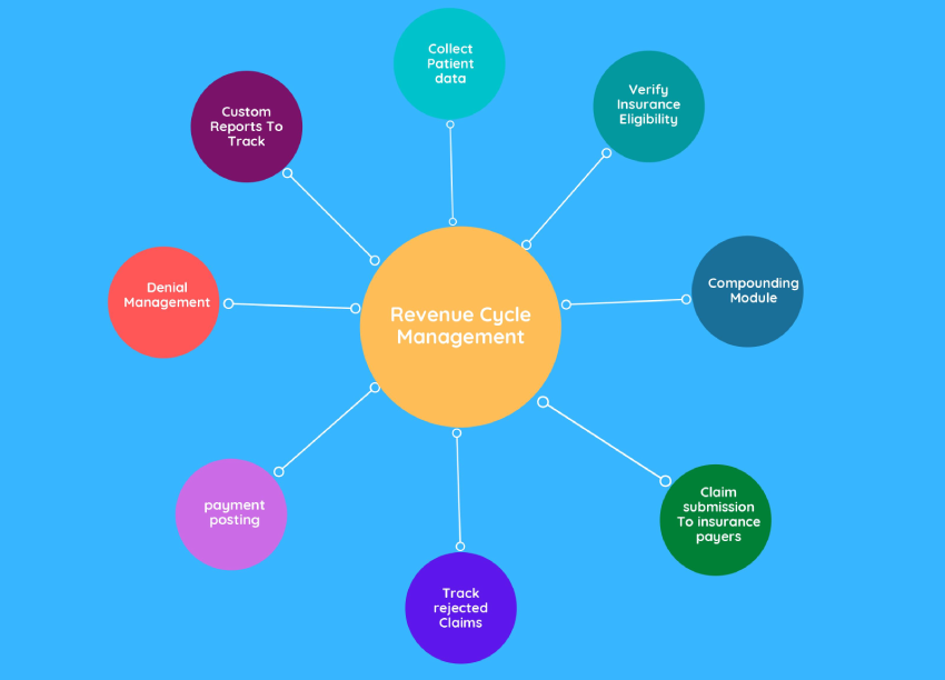 Healthcare Revenue Cycle Management Software Development