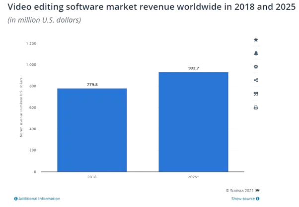 How Much Does Video Editing Mobile App like Magisto Cost?