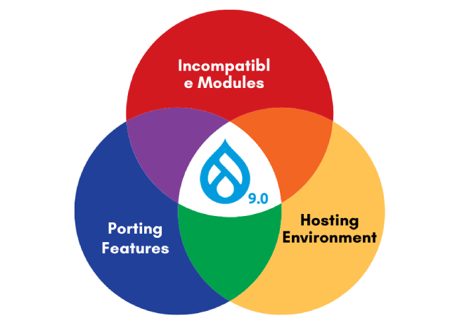 How to build Drupal 9 Migration Roadmap for your Business