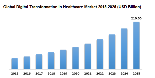 Digital Transformation in Healthcare in 2022: 8 Key Trends