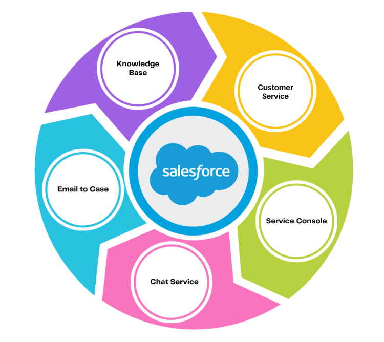 Salesforce Sales Cloud vs Service Cloud - Differences