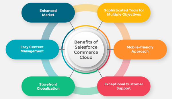 How Salesforce Commerce Cloud can help eCommerce Businesses?