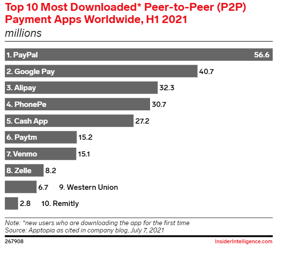 How To Develop a Peer-to-peer Payment App like Cash App?