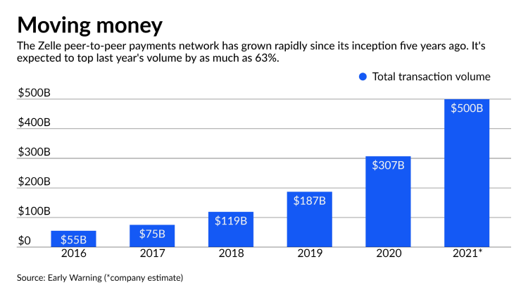 How Does Zelle App Work & Make Money? Business Model