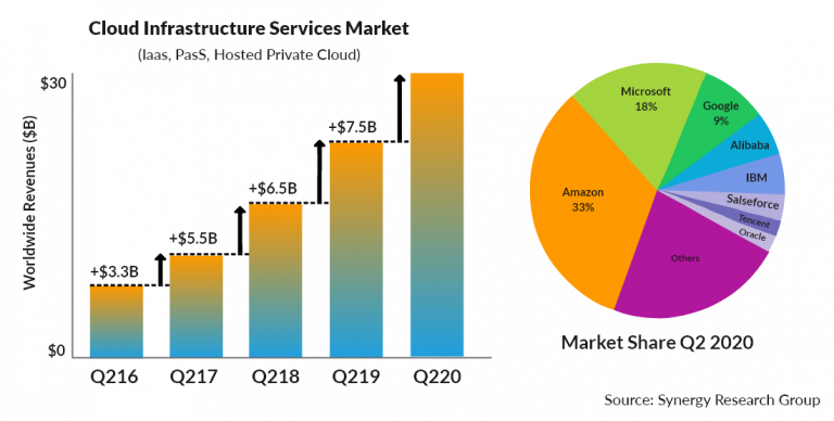 AWS & Salesforce- Which is the Best Cloud Service Provider?
