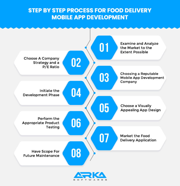 How to Develop Food Delivery App like DoorDash?