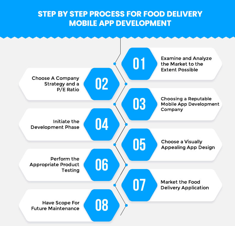 How to Develop Food Delivery App like DoorDash?