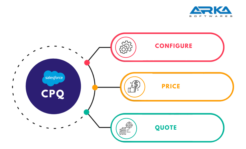 Best 15 CPQ Software for Startups in 2024 | Arka Softwares