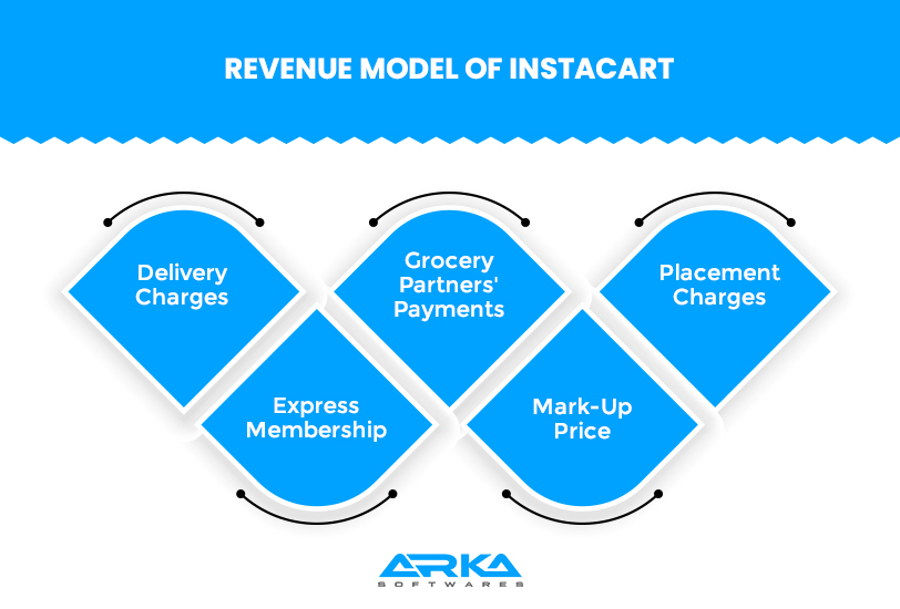 Instacart Business Model- Insights and How Grocery App Work?