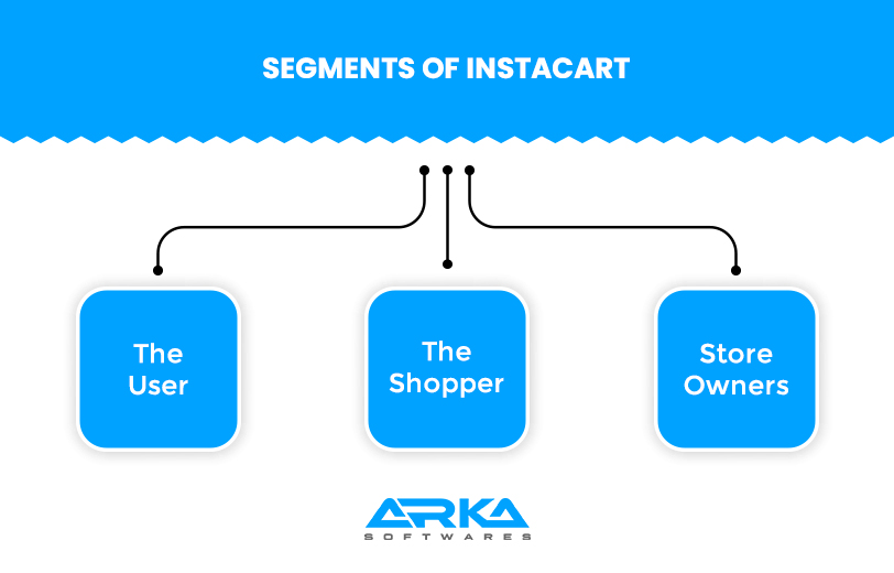 Instacart Business Model- Insights and How Grocery App Work?