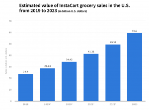 Instacart Business Model- Insights and How Grocery App Work?