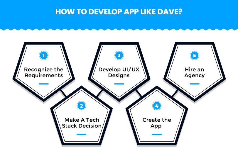 How to Develop a Cash Advance Mobile App Like Dave?