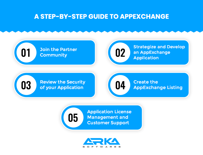 A Complete Guide to Salesforce AppExchange 101