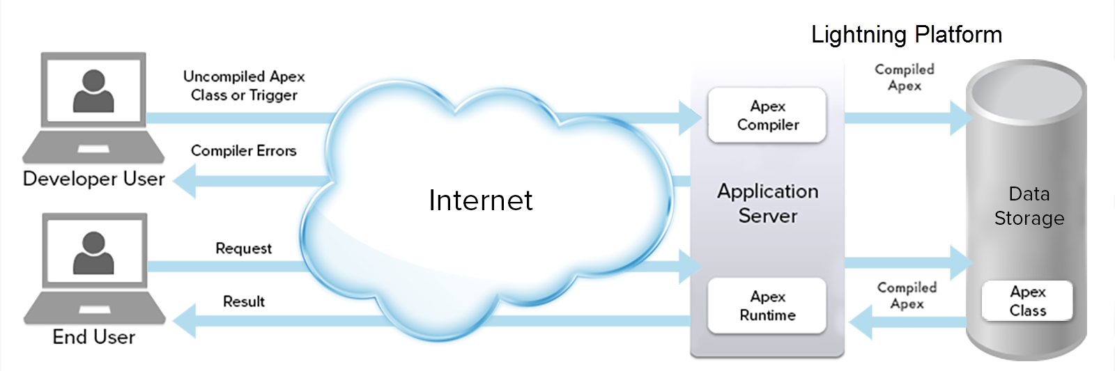 A Comprehensive Guide to Salesforce Apex | Arka Softwares