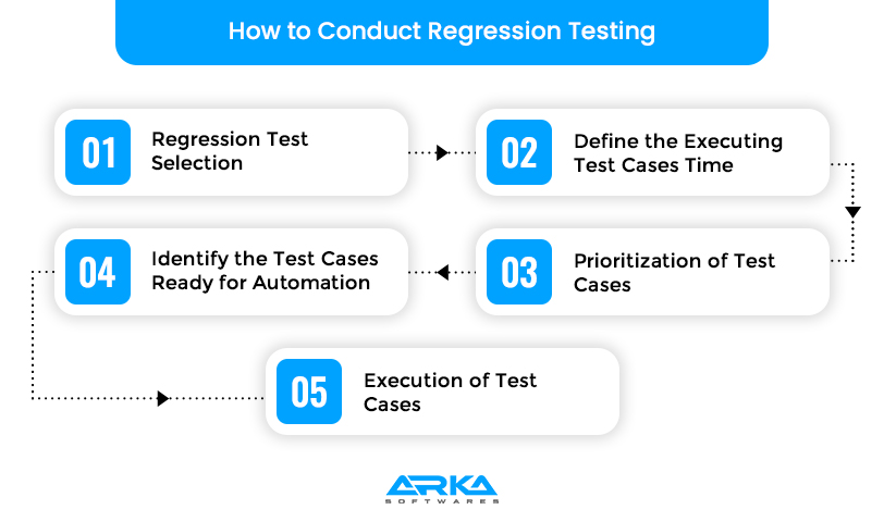 What is Regression Testing? Methods, Test Cases & Tools