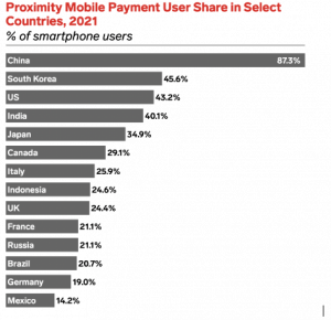 Mobile Payment Statistics & Facts for Businesses in 2023