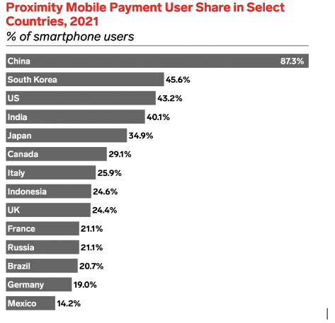 Mobile Payment Statistics & Facts for Businesses in 2023