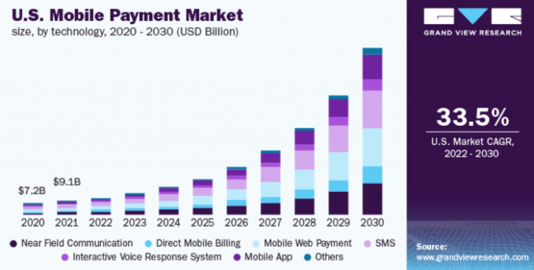 Mobile Payment Statistics & Facts for Businesses in 2023