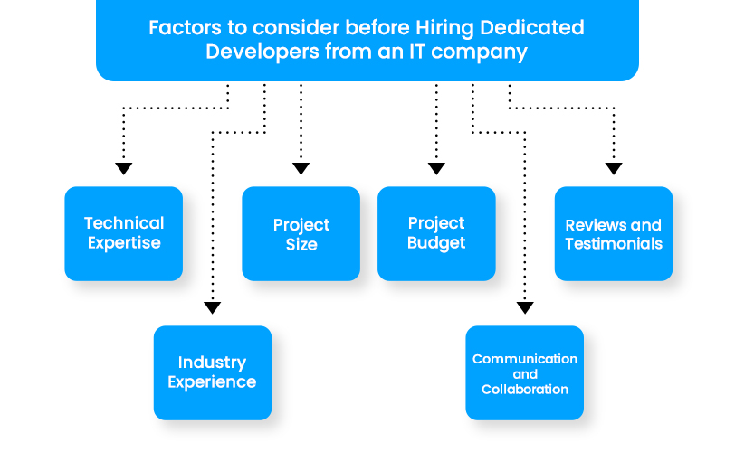 How to Hire Dedicated Developers from India? [Guide-2022]