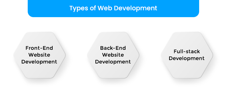 What is Web Development? Everything you Need to Know