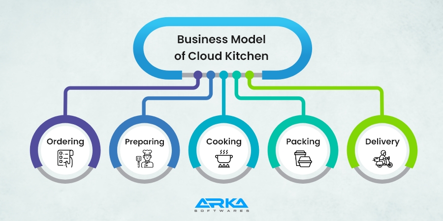 How to Create a Cloud Kitchen like Kitopi? | Arka Softwares