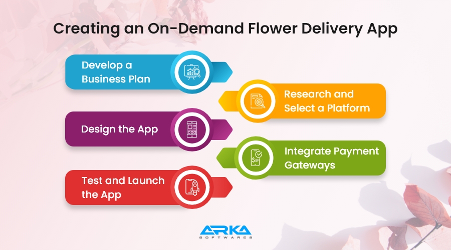 How to Develop Flower Delivery Mobile App Like Floward?