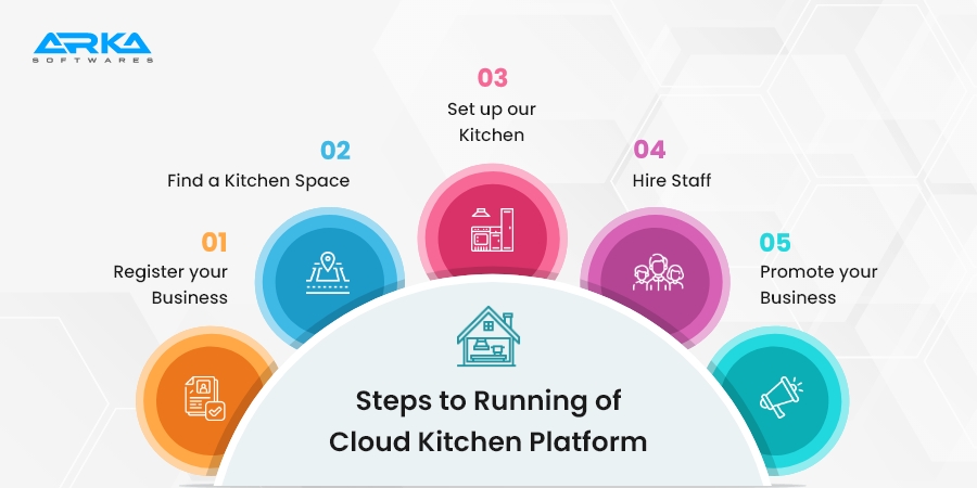 How to Create a Cloud Kitchen like Kitopi? | Arka Softwares